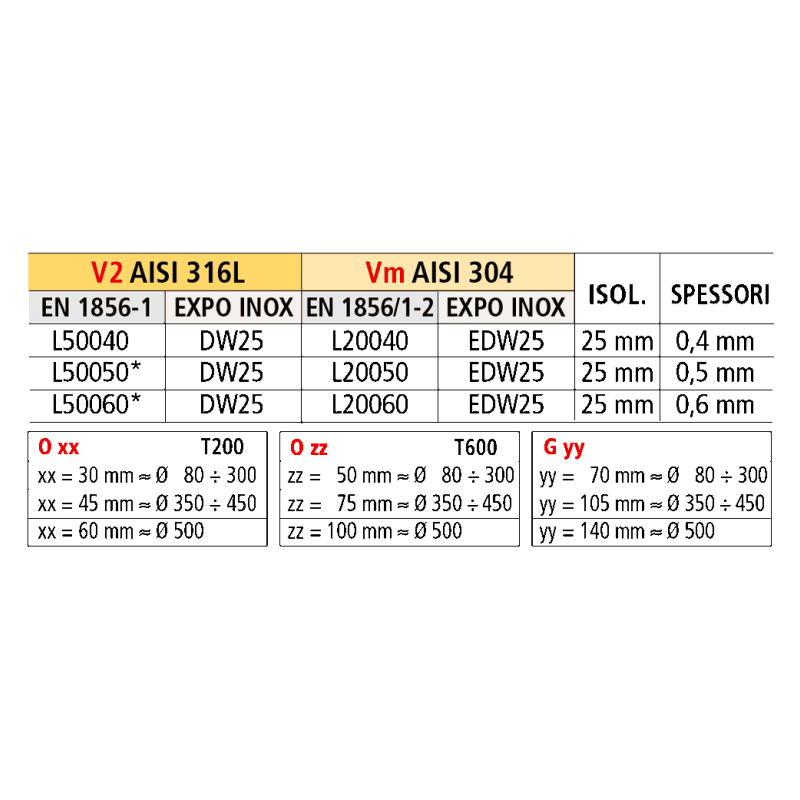 Te inox 90º doble pared DW25 Ø 100/150