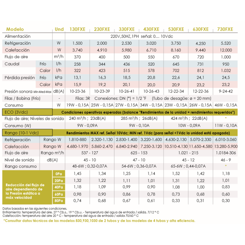 Fancoil Conducto 75 Pa de 2 Tubos de Alta Eficiencia FERCO FC730FXECH ...