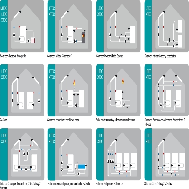 Centralita Solar SOREL LTDC - Control Avanzado para ACS, Piscina y Calefacción